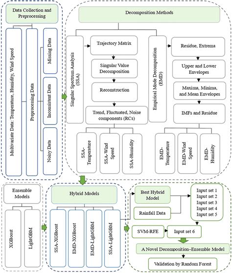 Overall Process Of Constructing The Novel Decompositionensemble Model
