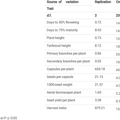 Analysis Of Variance Anova For Tests Of Signicance Of Differences Download Scientific Diagram