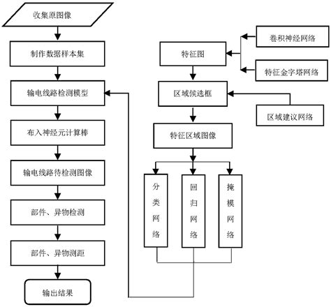 Binocular Vision Based Power Transmission Line Online Detection Method For Patrol Robot Eureka