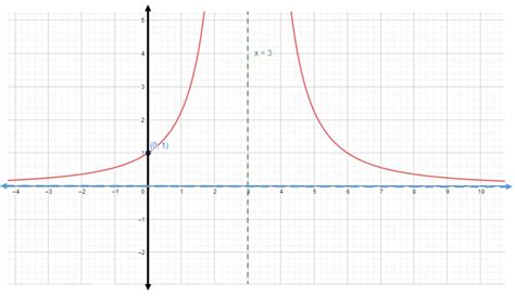 Plot Additional Solution Points As Needed To Sketch The Grap Quizlet