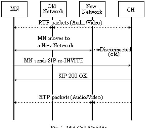 Figure 1 From A Novel Scheme To Support Wimaxwifi Vertical Handoff Using Sip Semantic Scholar