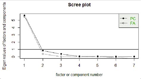 Scree Plot Displayed Factor Or Component Based On Eigenvalues Factor Download Scientific