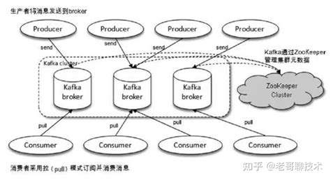 Kafka系列之基础知识篇 知乎