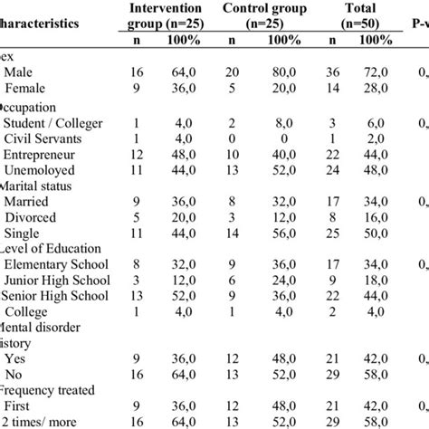 Equality Analysis Of Patients Sex Occupation Level Of Education