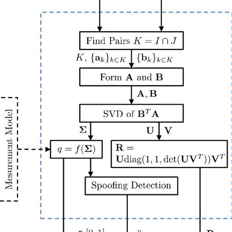 block diagram of the basic snapshot based algorithm taken from [22