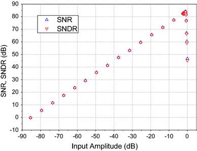 Measured SNR And SNDR Of ADC Versus Input Level Download Scientific Diagram