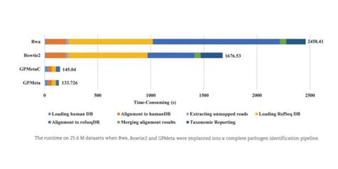 Gpmeta Offers Ultrarapid Gpu Accelerated Pathogen Id Clinical Lab