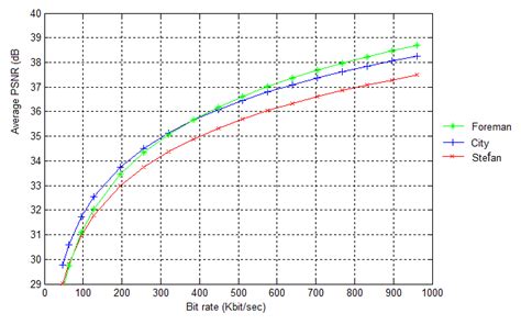 Psnr At Different Bit Rates Download Scientific Diagram