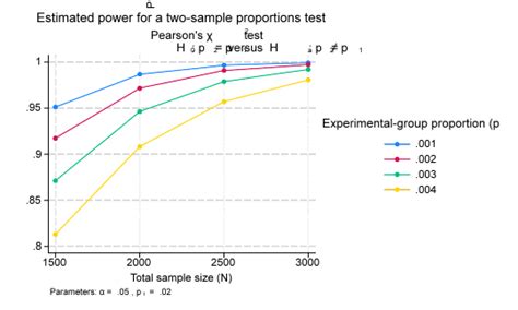 Power Analysis For Comparison Of Proportions Stata