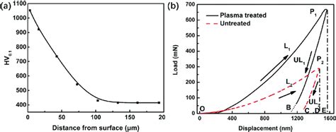 A Microhardness Profile Of The Carburized Layer B The Download Scientific Diagram