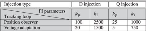 Table 2 From Generalized High Frequency Injection Framework For Sensorless Control Of