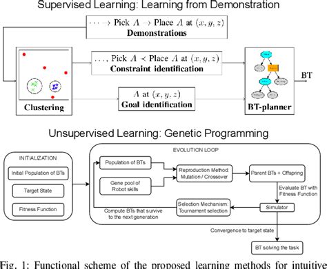 Figure 1 From Behavior Trees For Robust Task Level Control In Robotic Applications Semantic