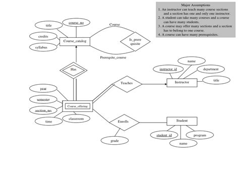 Solved Converting Er Diagram To Sql Statements The Registrar