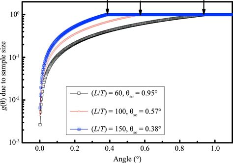 Iucr Data Reduction Procedure For Correction Of Geometric Factors In The Analysis Of Specular