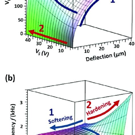 Model Results A The Equilibrium Surface The Emerging Of The