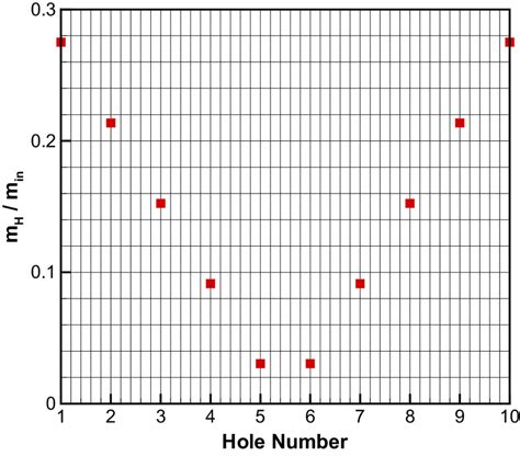 Relative Mass Flow Rate Through Holes Mhmin Is The Ratio Of The Local