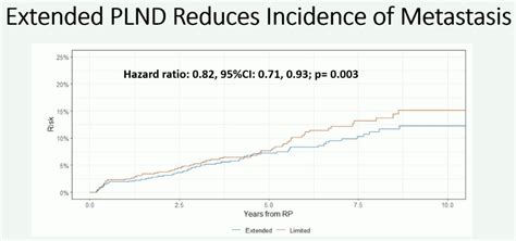 Eau 2024 Pelvic Lymph Node Dissection In Prostate Cancer Update Of The Limited Vs Extended