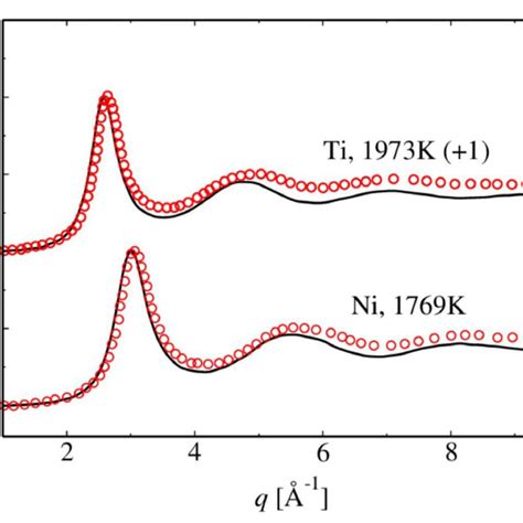 Normalized Structure Factor S Q Of Liquid Ni T 1769 K And Liquid Download Scientific
