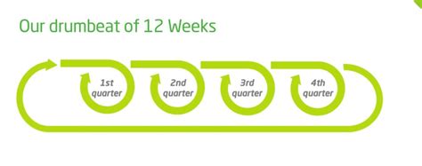 Establishing Framework The Drumbeat For Performance Synchronized With Lean Agile