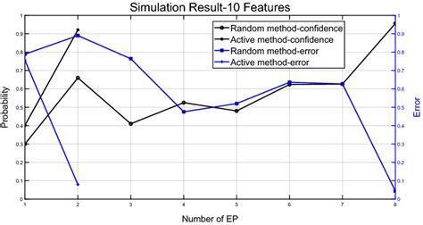 The Result Of One Object Recognition Process In Simulation 1 10 Download Scientific Diagram
