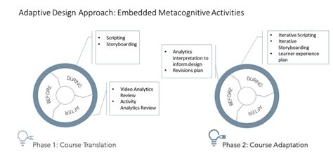 Learning Design Analytics Post 2 Utilizing Instructional Design Methodologies And Learning