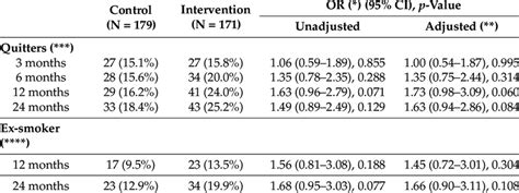 Cross Sectional Logistic Regression Analysis Of The Effect Of The