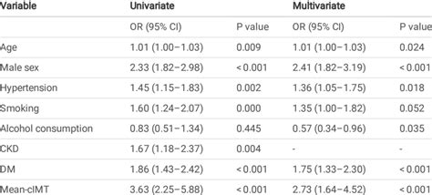 Backward Stepwise Logistic Analysis Download Scientific Diagram