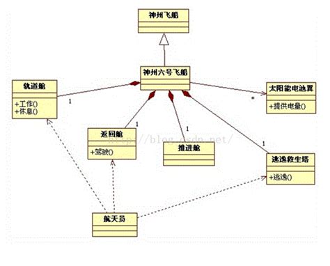 uml统一建模语言详解 csdn博客
