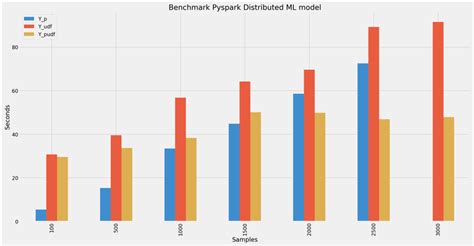 Spark Distributed Ml Model With Pandas Udfs Eng Duy Nguyen