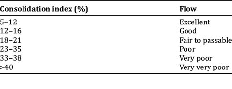 Powders For Their Flow Properties According To Carrs Index Download Scientific Diagram