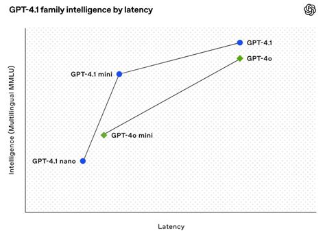 Ai Openai Gpt41 Machinelearning Artificialintelligence Innovation
