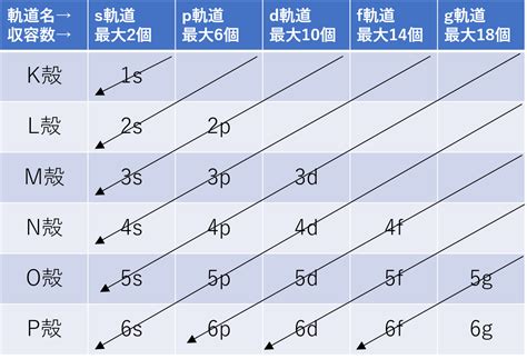 2 2 電子の入り方