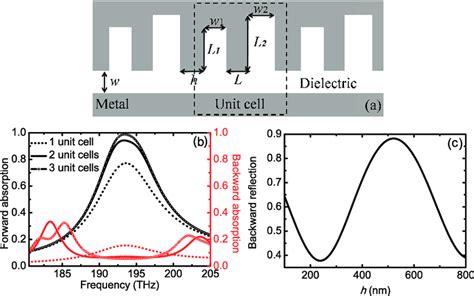 A Schematic Of A Plasmonic Waveguide System Consisting Of An Array Of Download Scientific