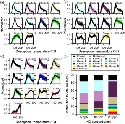ACP A Robust Clustering Algorithm For Analysis Of Composition Dependent Organic Aerosol