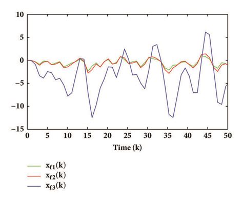 Trajectories Of Filtering States Download Scientific Diagram