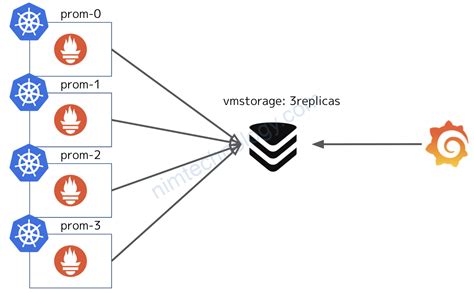 [victoria metrics] installing victoria metrics through the package nimtechnology