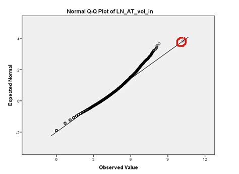 Normal Distribution Improving Transformation Of Dependent Variable