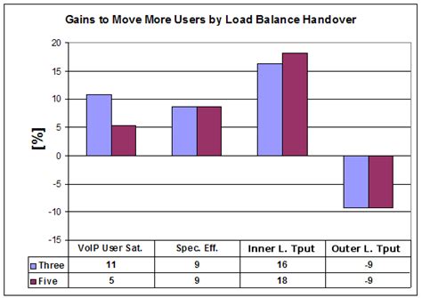 Gains To Move More Users By Load Balancing Handover Download