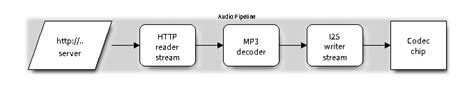audio pipeline — adf 音频应用开发框架 文档
