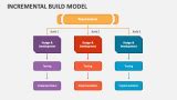 Incremental Build Model PowerPoint And Google Slides Template PPT Slides