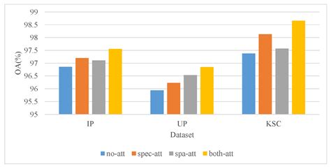 Remote Sensing Free Full Text Hyperspectral Image Classification Using Spectral Spatial