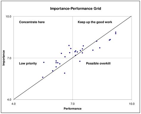 Importance Performance Grid Download Scientific Diagram