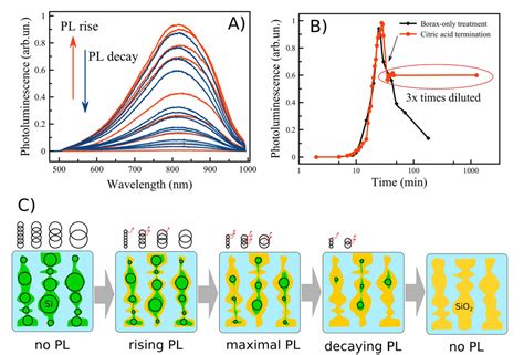 Figure 1 From Formation Of Sisio2 Luminescent Quantum Dots From