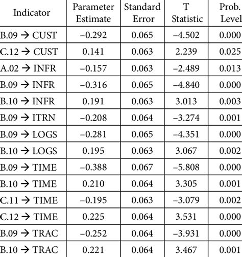 model estimates sem data analysis covariance download table