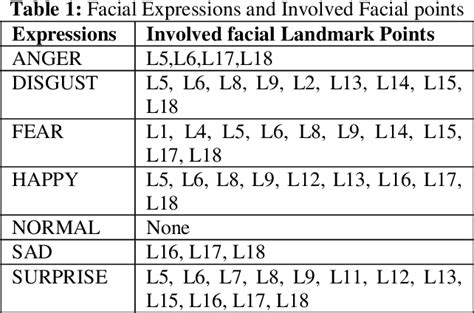 Table 1 From Facial Expression Identification By Using Features Of