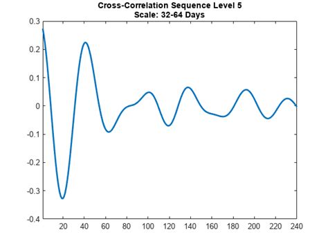 Wavelet Cross Correlation Sequence Estimates Using The Maximal Overlap