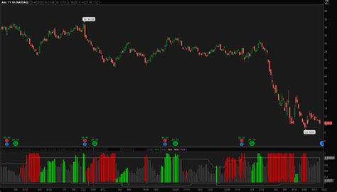 Combo Williams Vix Fix Indicator For Thinkorswim Usethinkscript Community