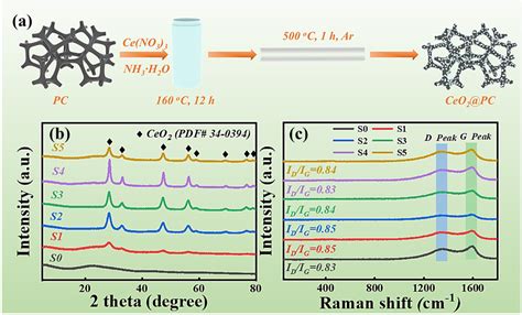 A Schematic Illustration Of The Synthesis Process Of Ceo2 Porous Download Scientific Diagram