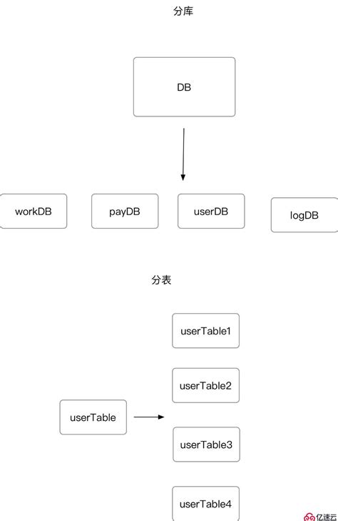 mysql怎么使用分库分表 mysql数据库 亿速云