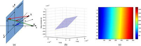 Figure 3 From Efficient Sample Delay Calculation For 2 D And 3 D